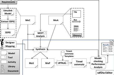 Overall Model Based Real Time Analysis Flow Download Scientific Diagram