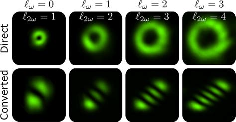 Spin And Orbital Angular Momentum Transfer In Second Harmonic Spin And Orbital Angular Momentum Transfer In Second Harmonic