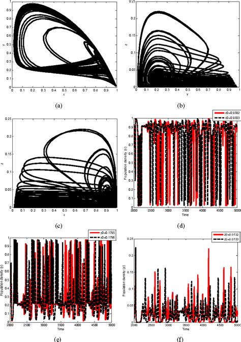 Figure 1 From Complex Dynamics Of A Three Species Food Chain Model With Holling Type Iv
