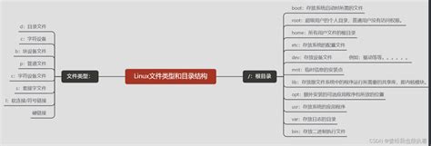 文件类型和目录结构用类图描述文件类、目录类及其关系。目录由文件和子目录组成。能提供计算文件大小 Csdn博客