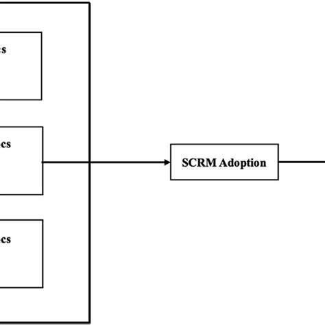 Proposed Social Crm Conceptual Model Download Scientific Diagram