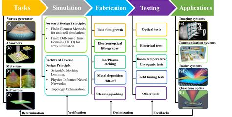 Reviewing Recent Advances In Metasurface Design With Intelligent Optimization Methods
