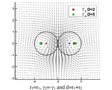 Case 2 Tangent Contra Rotating Vortex Pair With Γ 2 Detected Vortices