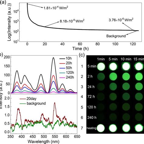 Pdf Super Long Green Persistent Luminescence From X Ray Excited β Nayf4 Tb3