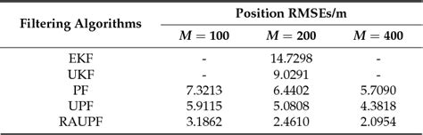 table 5 from a strap down inertial navigation spectrum red shift star sensor sins srs ss