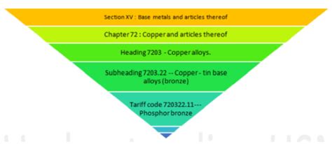 Classification Of Goods Under Customs And Gst Law