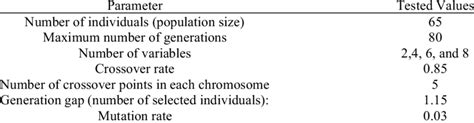 optimal parameters for genetic algorithm download scientific diagram