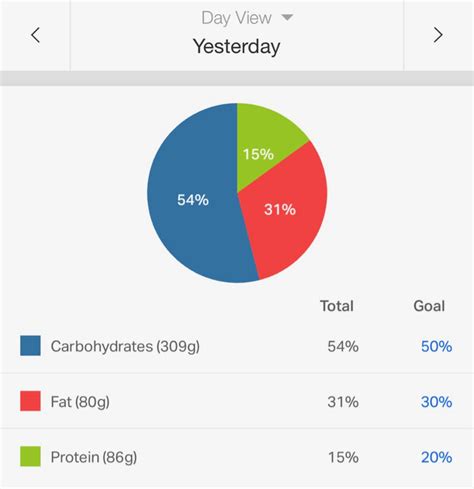 Tracking Macronutrients Choosing The Right Fats Deb Runs