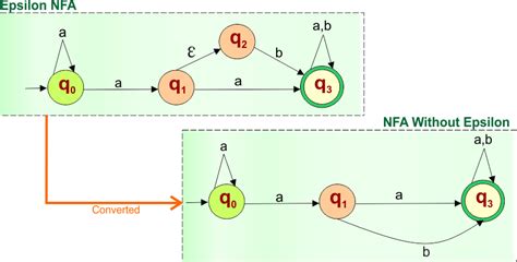 Epsilon Nfa To Nfa Cs Taleem