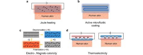 Active Thermal Management Methods A Joule Heating B Active