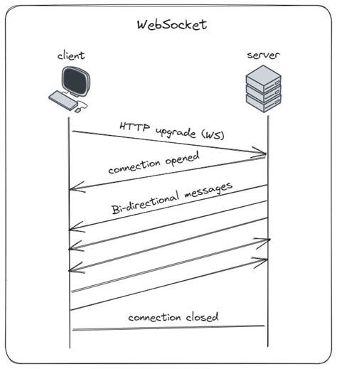 how websockets enable real time chats ahmad nawaz shaik posted on the