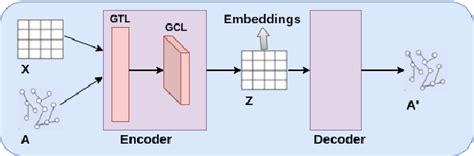 Figure From Unsupervised Embeddings With Graph Auto Encoders For Multi Domain And Multilingual