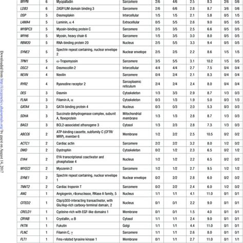 Genotype Phenotype Correlations Download Table
