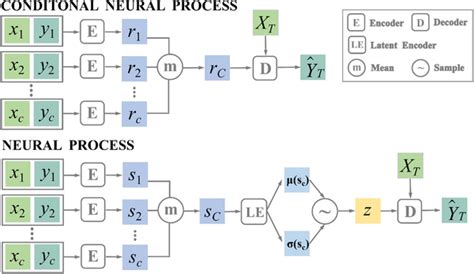 Conditional Neural Process Model Above And Neural Process Model