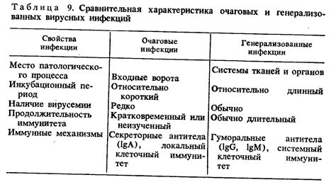 Патогенез вирусных инфекций