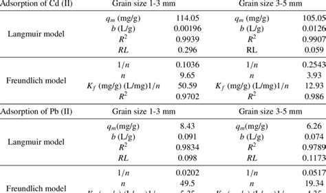 Adsorption Isotherm Parameters Download Scientific Diagram