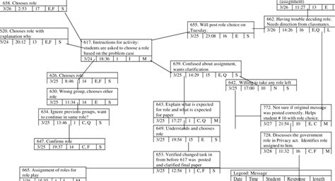 Macro Level Analysis Showing The Depth Of Interaction Note 1 Response