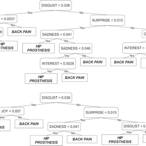 Decision Tree Before And After Pruning For The English Language Back