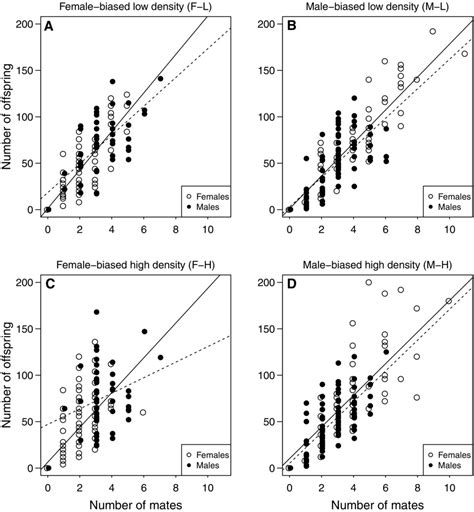 Sex Ratio And Density Affect Sexual Selection In A Sex‐role Reversed