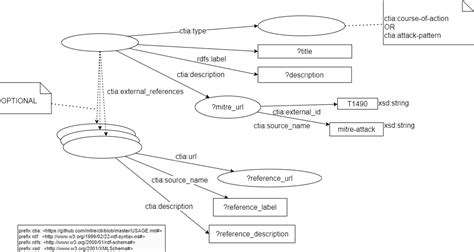 Build A Knowledge Graph From Stix 21 Data Such As The Mitre Attandck