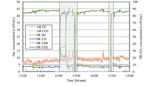 Temperature And Pressure Of Ar And Fr During Clc Operation Download
