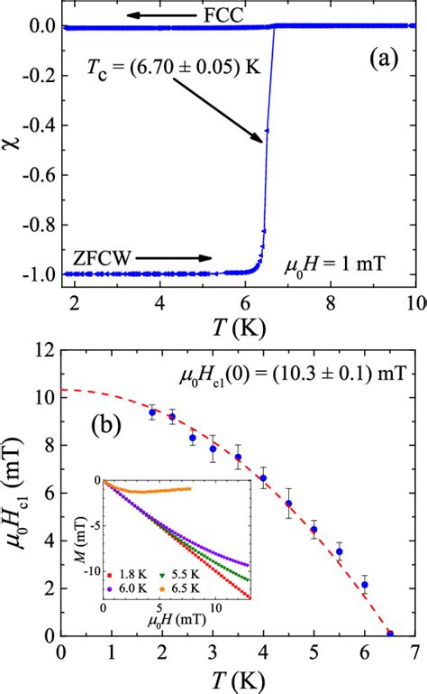 Figure 3 From Superconducting And Normal State Properties Of The Noncentrosymmetric