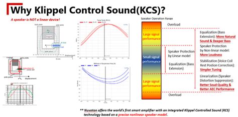 基于新唐科技smart Amplifier的特殊设计与应用 Smart Amplifier 智慧功放 Nuvoton 新唐 产品线 Nuvoton 方案 消费电子 上海丰宝电子