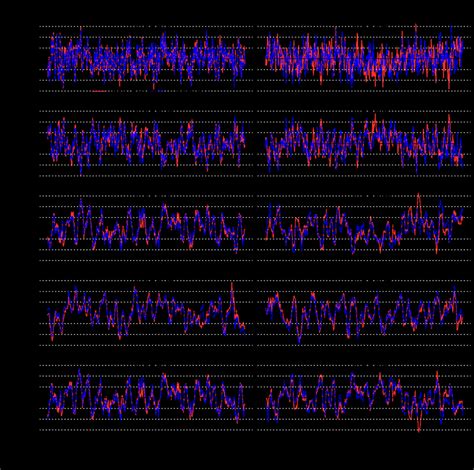 Temporal Patterns Rpcs Of The First Two Rotated Principal Components