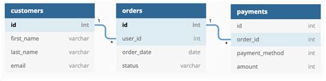 Findinpath Data Mesh Showcase With Dbt Trino