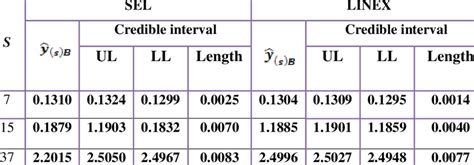 Bayes Predictive Estimates And Bounds Using Non Informative Prior Of Download Scientific