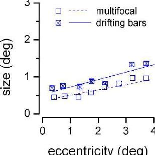 The Components Of The PRF Linear Model The Input Stimulus And The PRF Download Scientific