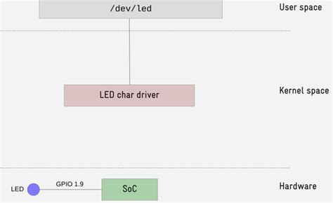 2022 年了，重新理解一波设备驱动 linux 驱动 知乎