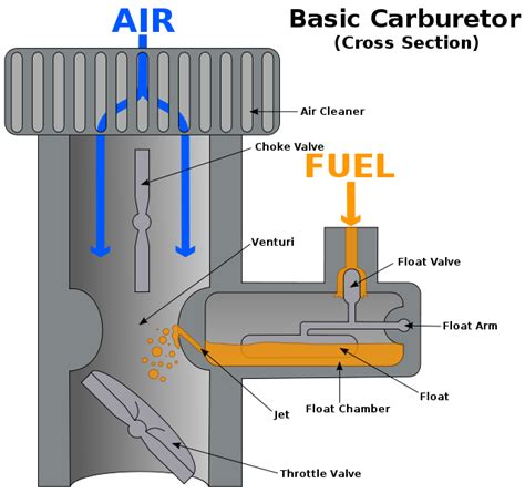 How Does A Carburetor Work Raleigh Classic Blog