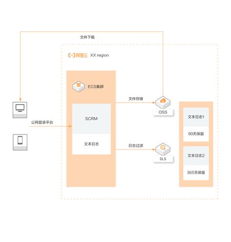 对象存储oss——电子商务