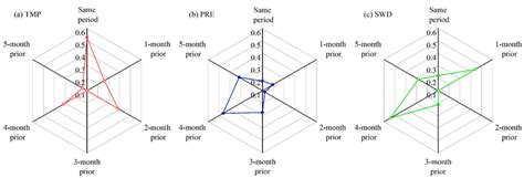 Correlation Coefficients R Between The Enhanced Vegetation Index