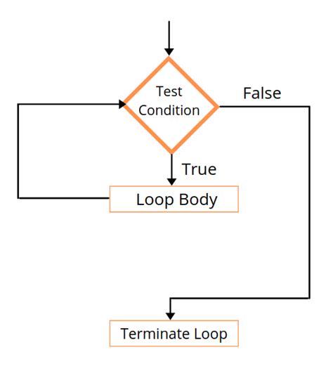 Loops In C Naukri Code