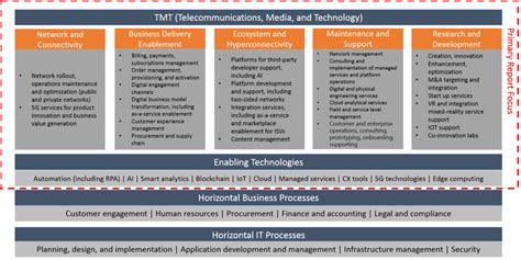 Discover The Expanding And Converging Telecom Media Technology Tmt Value Chain Hfs Research