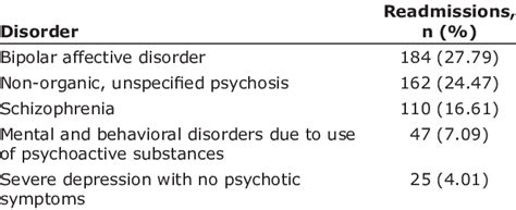 Most Prevalent Disorders Among Readmitted Patients Download Table