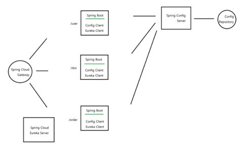 Nginx로 로드 밸런싱load Balancing 적용해보기