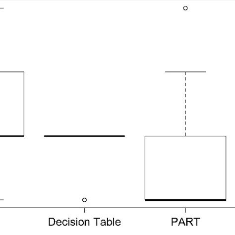 Box Plot For The Distribution Of The Rule Length For All Algorithms