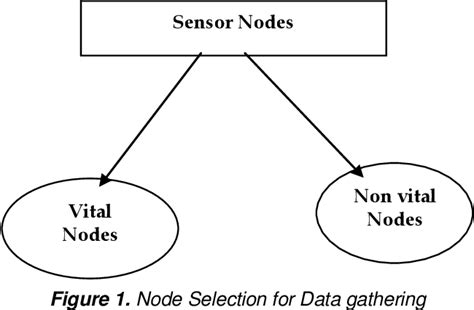 Figure 1 From An Efficient Energy Based Data Gathering Scheme For Increasing Network Lifetime In