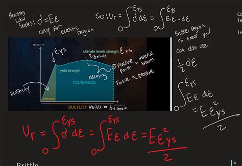 Stress Strain Plot Imagin