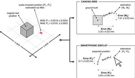 visualization of the position estimation error based on the obtained