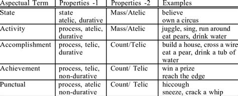 Comparison Of Aspectual Classes Download Table