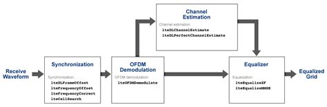 Downlink Receiver Functions MATLAB Simulink