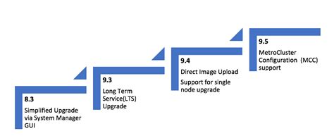 Whats New With OnCommand System Manager 9 5 NetApp Blog