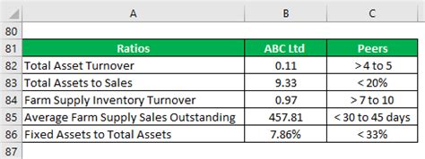 Efficiency Ratio Formula