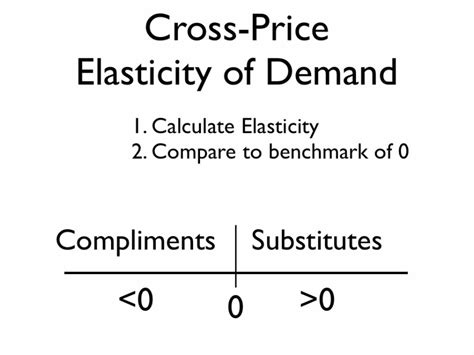 cross price elasticity of demand marisolancenunez