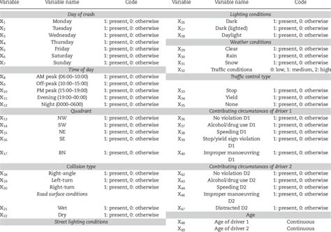 Variables And Coding Scheme Used In This Study Download Scientific Diagram