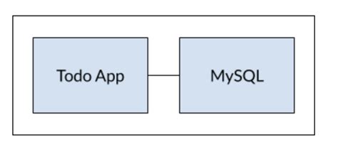 [도커 튜토리얼] 5 mysql을 활용한 multi container app 구동